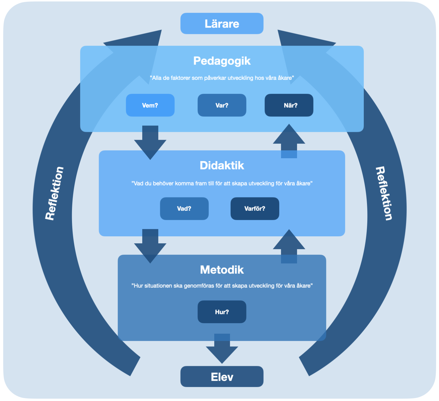 Samspelet mellan pedagogik, didaktik & metodik - Medveten skidteknik